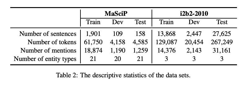An Analysis Of Simple Data Augmentation For Named Entity Recognition 闲记算法